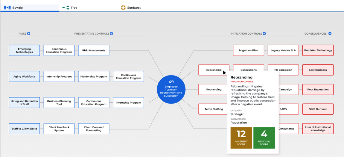 See the Risk, Shape the Response: The Power of Bowtie Modeling in a ...